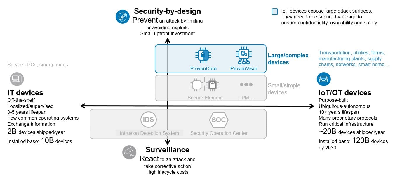 Overview of Security-By-Design – ProvenRun