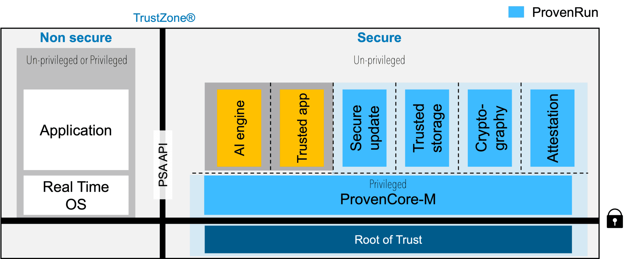 Semiconductors – ProvenRun