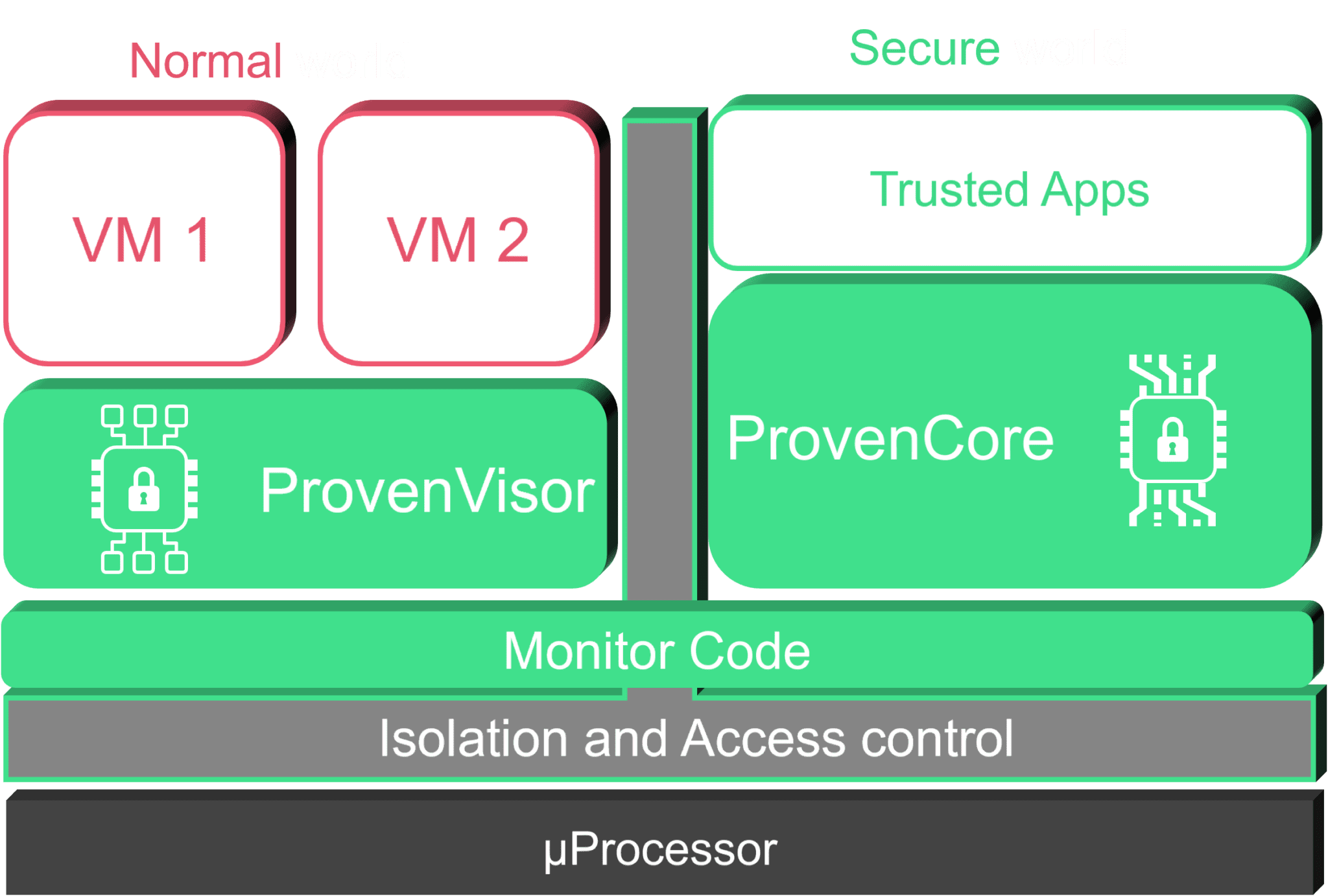 ProvenVisor – ProvenRun